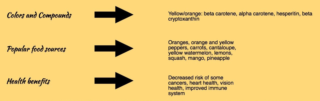 What Colors Are On Your Plate? A Guide To Phytonutrients ...